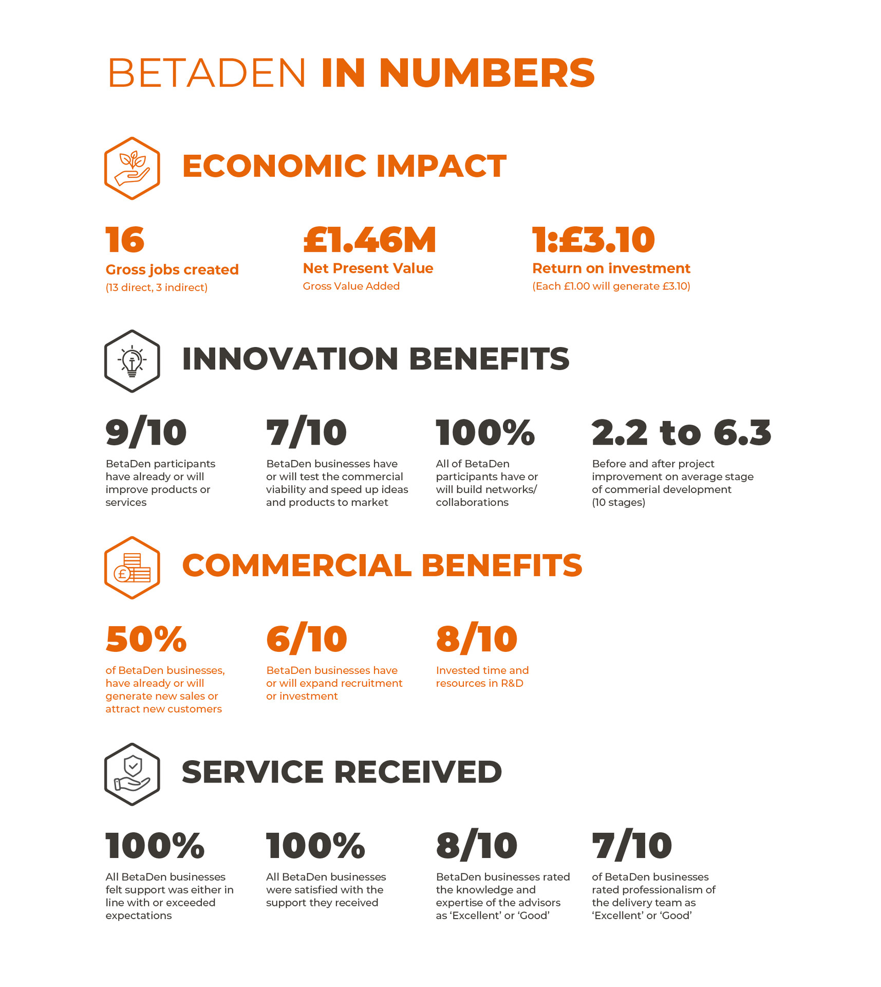 About Us | Tech Accelerator | BetaDen