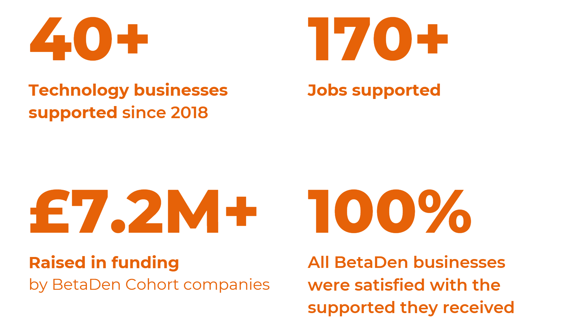 Technology Accelerator | BetaDen